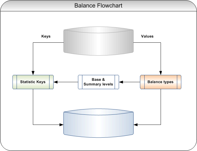 (BIW) Balance flowchart | IBS Enterprise Help Centre 8.0