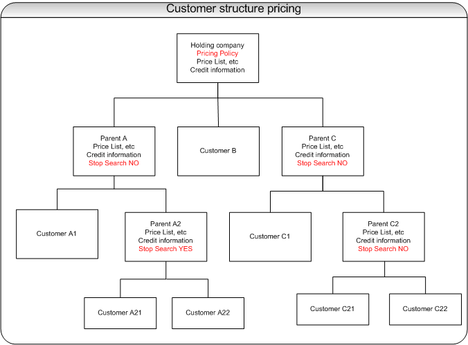 Understanding sales pricing | IBS Enterprise Help Centre 8.0